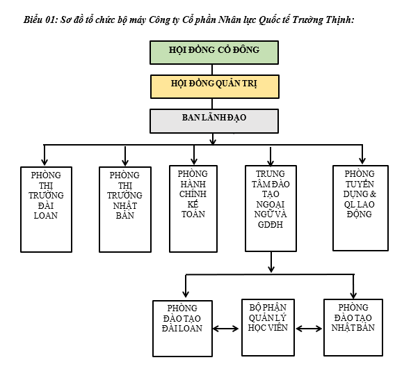 Sơ Đồ Tổ Chức - Trường Thịnh IMC Việt Nam